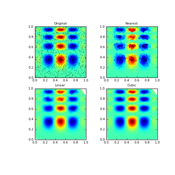 Interpolation scipy interpolate SciPy V0 10 Reference Guide DRAFT 