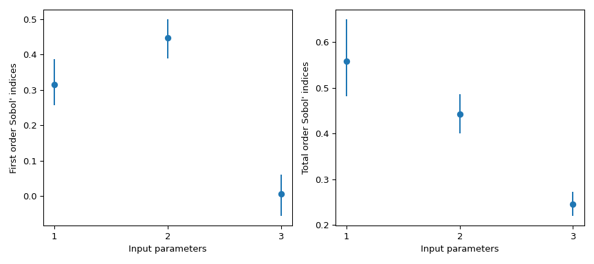 sobol_indices — SciPy v1.17.0 Manual